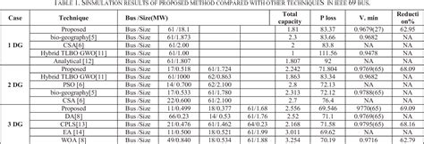 table 1 from application of coyote optimizer for optimal dg placement
