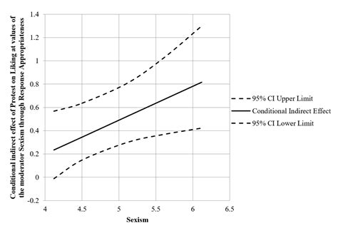 graphing conditional indirect effect graph 3 md2c