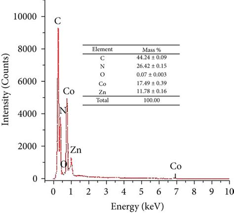 Edx Spectrum Of Co Zn Zifs A Sem Image B Carbon Mapping C