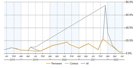 Power Platform Jobs In Maidstone Co Occurring Skills And Salary Benchmarking It Jobs Watch
