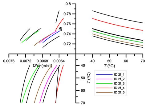 Energies Free Full Text Estimation Of The Biot Number Using Genetic Algorithms Application