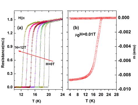 A In Field Superconducting Transitions Shifts Parallel To Each Other Download Scientific