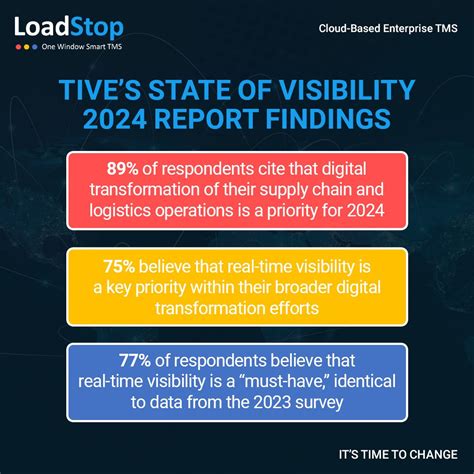 Why Real Time Visibility Drives Digital Transformation Loadstop Posted On The Topic Linkedin