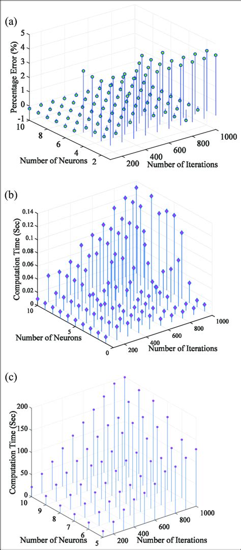 Sensitivity Analysis Based On Computation Time And Percentage Error