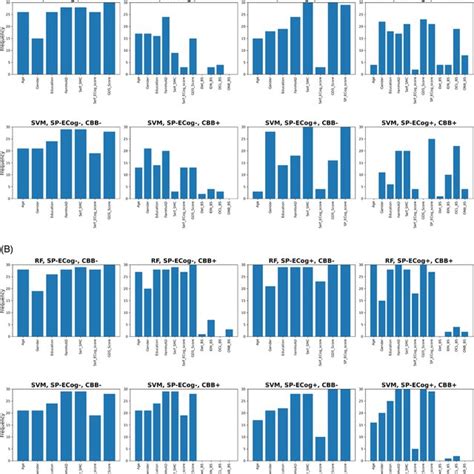 frequency of feature selection a non‐imputed data b imputed data
