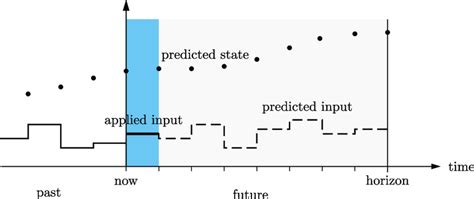 Basic Concept Of Model Predictive Control Download Scientific Diagram