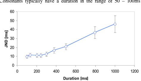 Just Noticeable Differences As A Function Of Inter Onset Interval For