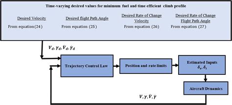 Aircraft Trajectory Generation And Control For Minimum Fuel And Time Efficient Climb