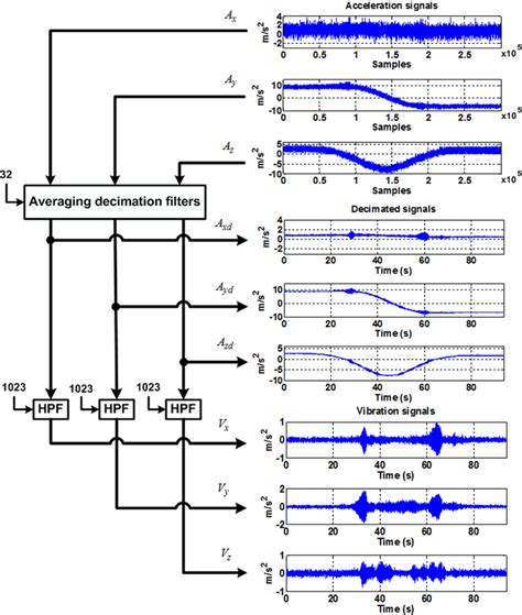 fpga based fused smart sensor for dynamic and vibration parameter
