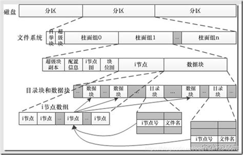 Linux 文件系统（一）概述 Csdn博客