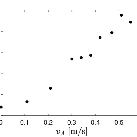 A Typical Temporal Evolution Of The Surface Elevation ηt Black