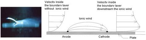 Electro Fluid Dynamics Sketch Of Impact Of Ionic Wind On Boundary