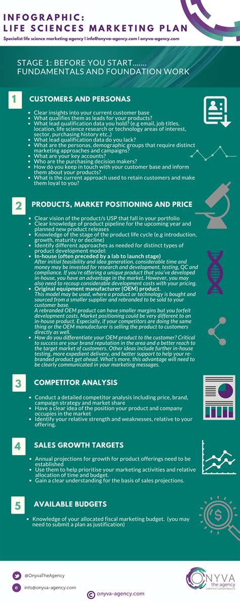 Life Sciences Marketing Plan Stage 1 Onyva Agency