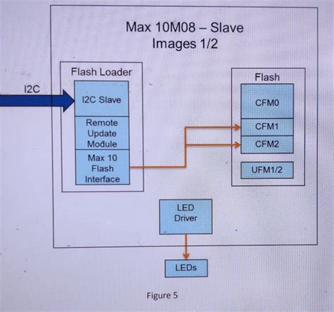 max 10 fpga remote upgrade r fpga