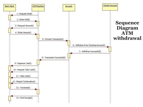 Case Study Of ATM Processing System Using UML Diagram PPTX