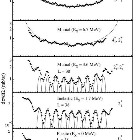 Experimental Angular Distributions For The Elastic And Inelastic Download Scientific Diagram