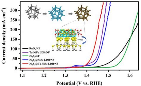 Bilayer Heterostructured Ni3s2ta Nife Ldh Cross Linked Nanosheets For Efficient Oxygen