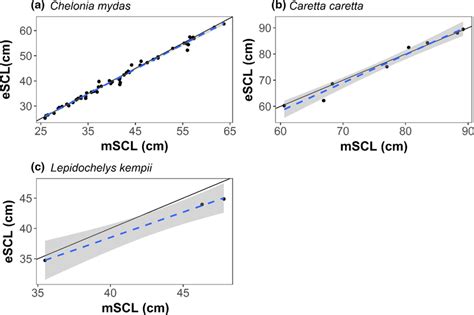 Relationship Between SCL Measured By Hand MSCL And The SCL Measured Download Scientific