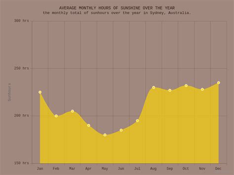 Single Series Spline Area Chart With Coffee Theme Area Charts