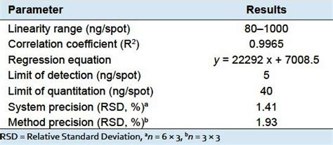 validation parameters of the hptlc method for estimation of yohimbine