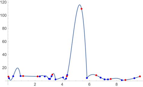 Interpolation Convert List Of InterpolatingFunctions To Data Mathematica Stack Exchange