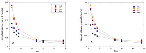 Moo3 Solubility And Chemical Durability Of V2o5 Bearing Borosilicate Glass