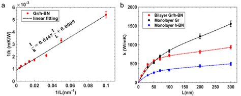 The Inverse Of The Bilayer Grapheneh Bn Thermal Conductivity Versus