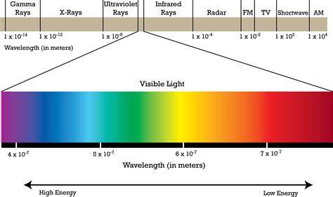 Color Spectrum Nm Converting Wavelengths To Rgb Color Values Xrqqgd
