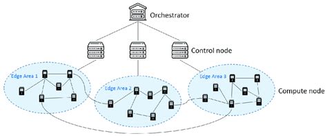 Three Tier Hierarchy Edge Network Architecture Download Scientific Diagram