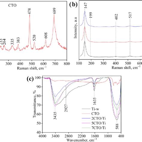 eds mapping and edx spectrum of the synthesized ti w cto and 5cto ti