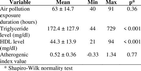Descriptive Analysis And Normality Test Download Scientific Diagram