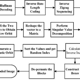 Scenario I Decoder Layout Using Standard JPEG Download Scientific Diagram