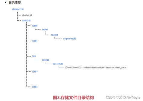doris存储层设计介绍1——存储结构设计解析（索引底层结构） doris 存储结构 csdn博客