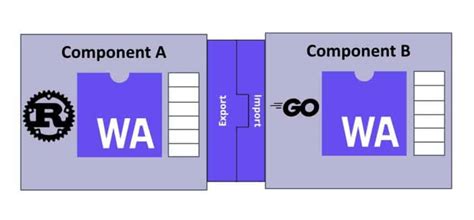 Webassembly Components The Next Wave Of Cloud Native Computing Cncf