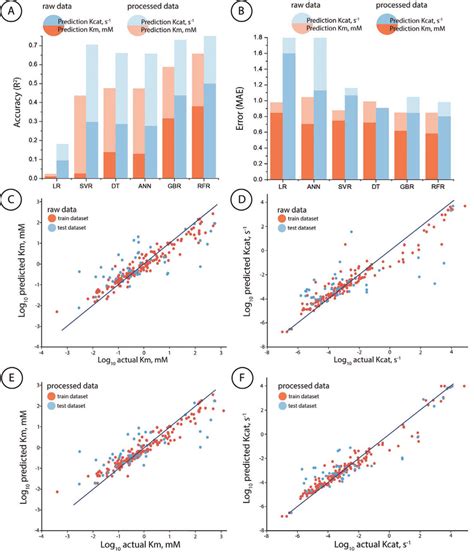 Comparison Of The Models On Raw And Processed Datasets With Optimal Download Scientific Diagram