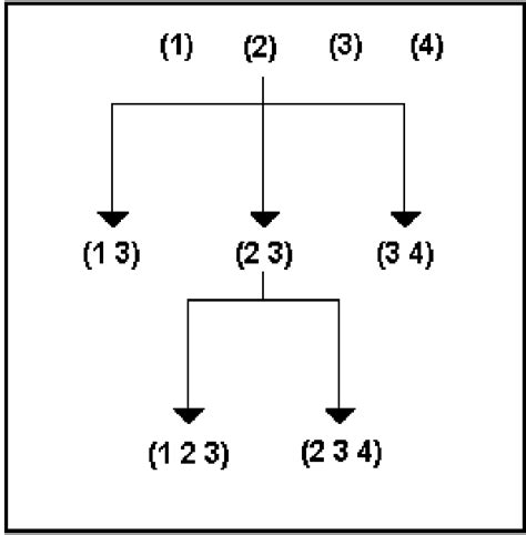 2 Progressive Sequential Selection Illustrated For A Set Of Four Input