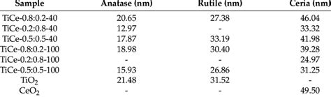 The Crystallite Size Of Anatase Rutile And Ceria In Mixtures And Pure
