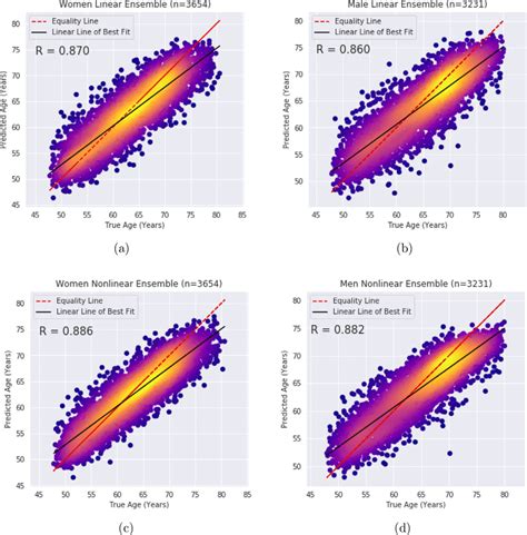 Density Plot Of The Predicted Ages Vs The True Subject Age A Download Scientific Diagram