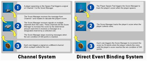 Direct Event Binding In Unreal Editor For Fortnite Fortnite