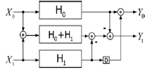 two parallel fir filter implementation using ffa download scientific