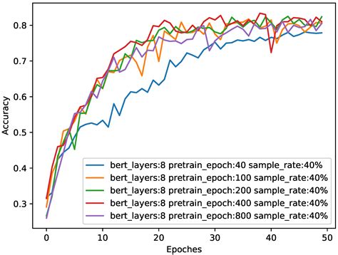 Cbd A Deep Learning Based Scheme For Encrypted Traffic Classification With A General Pre