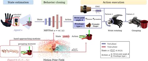 Figure 2 From Semi Autonomous Grasping Control Of Prosthetic Hand And