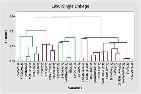 Clustering For 1996 Using The Single Linkage Method Download