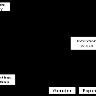 Model Testing Results Download Scientific Diagram