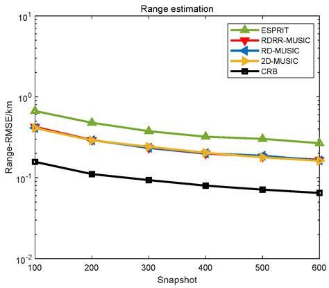 Fda Mimo Radar Rapid Target Localization Via Reconstructed Reduce Dimension Rooting