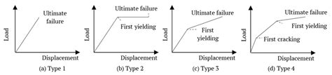 typical load displacement curves of structural elements download
