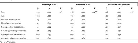 Table 4 From Development And Validation Of The Alcohol Expectancy Questionnaire Short Form Eq