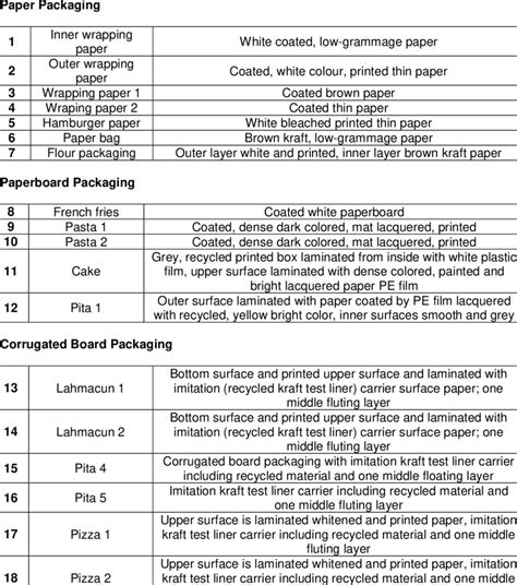 Description Of The Analysed Packaging Samples Download Table