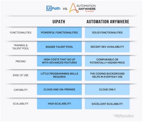Uipath Vs Automation Anywhere Choose Your Perfect Rpa Tool