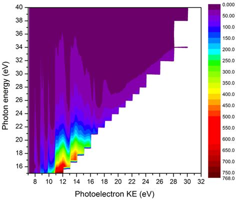 Contour Plot For Pes As A Function Of Photon Energy For Pyrene Left Download Scientific